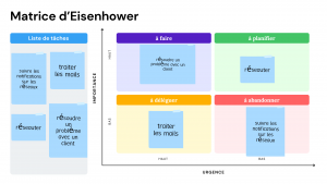 Matrice Eisenhower: comment bien l'utiliser? • CréActiv'Epanouies